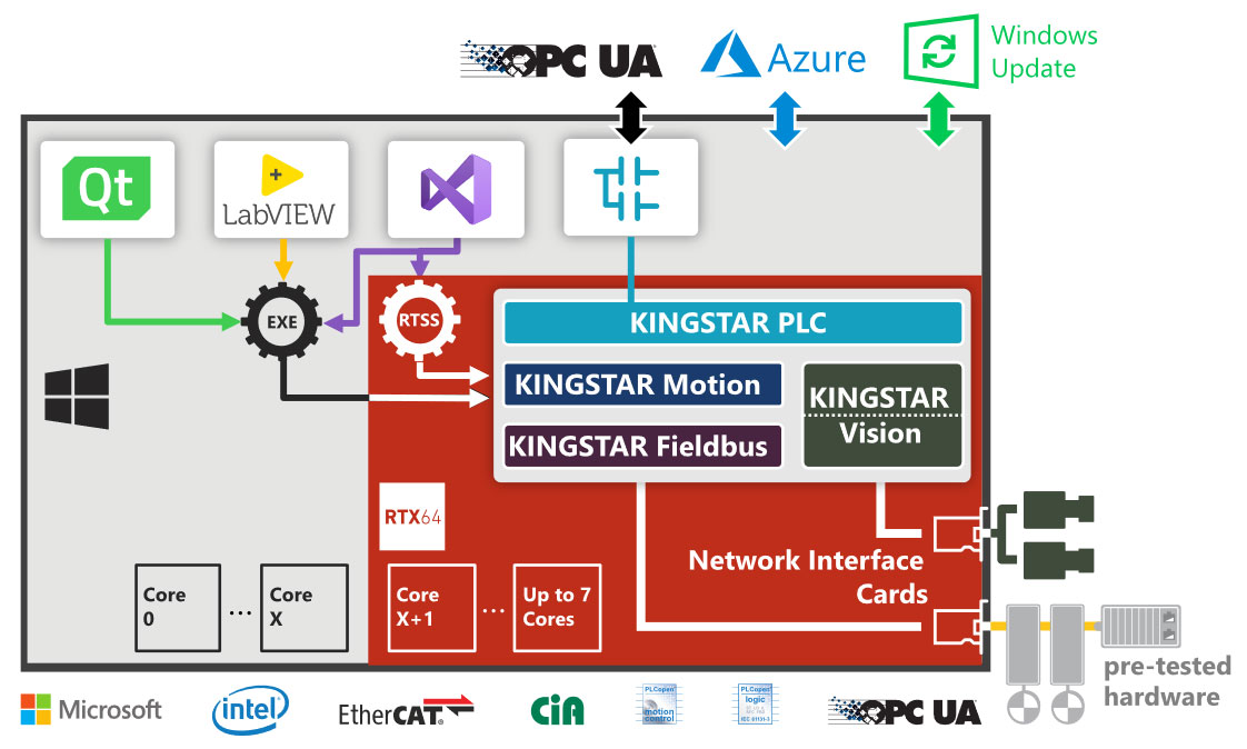 Nová otevřená platforma KINGSTAR pro návrh řídicích aplikací modulárních strojů – PRŮMYSL.cz